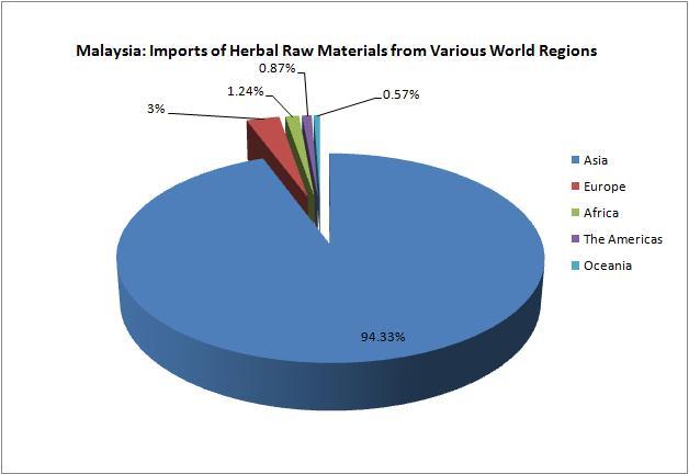Imports of Raw Materials from Countries of Origin – Based On Total ...