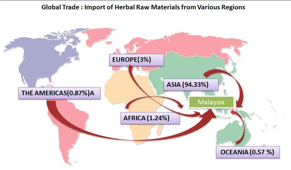 Imports of Raw Materials from Countries of Origin – Based On Total ...